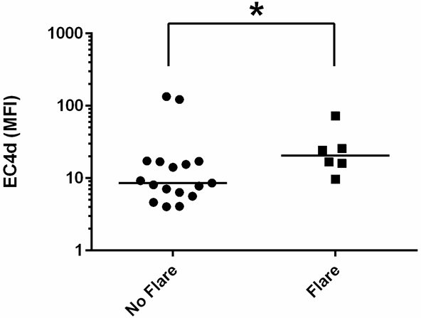 The Avise Lupus Test and Cell-bound Complement Activation Products Aid ...
